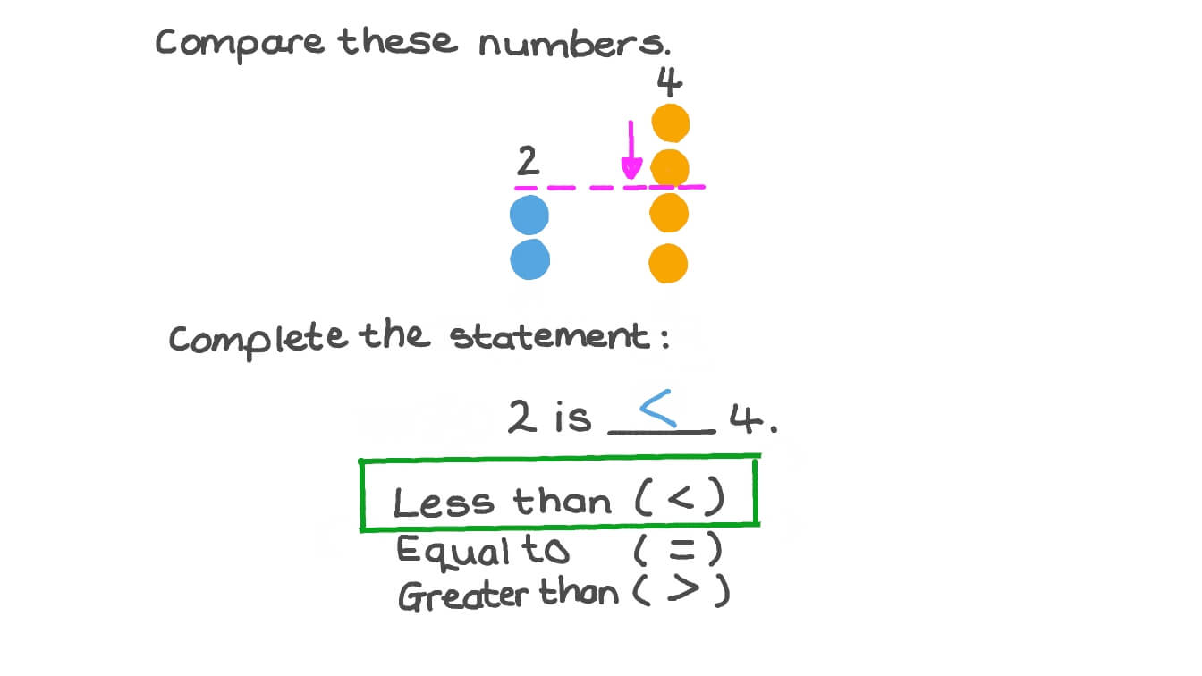 ion Video Comparing Numbers Less Than Greater Than Equal To Nagwa
