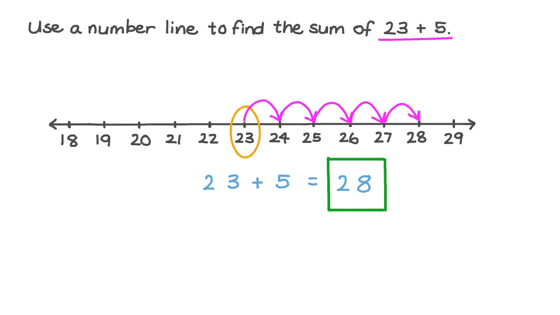 Question Video: Adding within 100, Including a Two-Digit Number and a One-Digit Number | Nagwa
