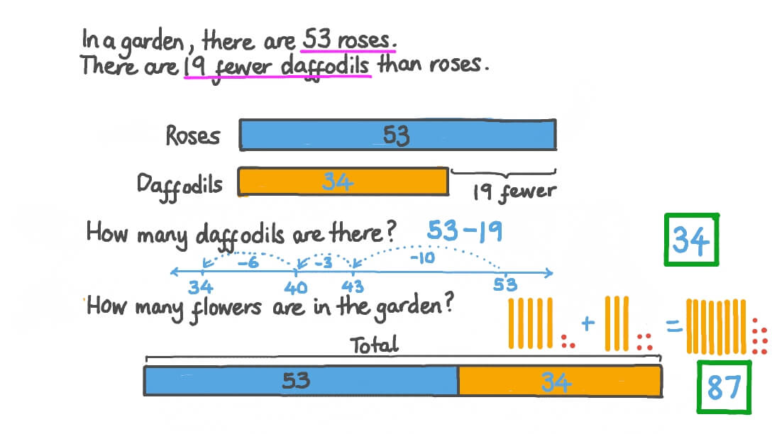Question Video Using Bar Models To Solve Two Step Addition Word 