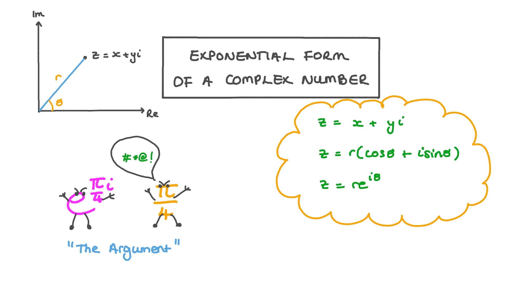 Lesson Exponential Form Of A Complex Number Nagwa