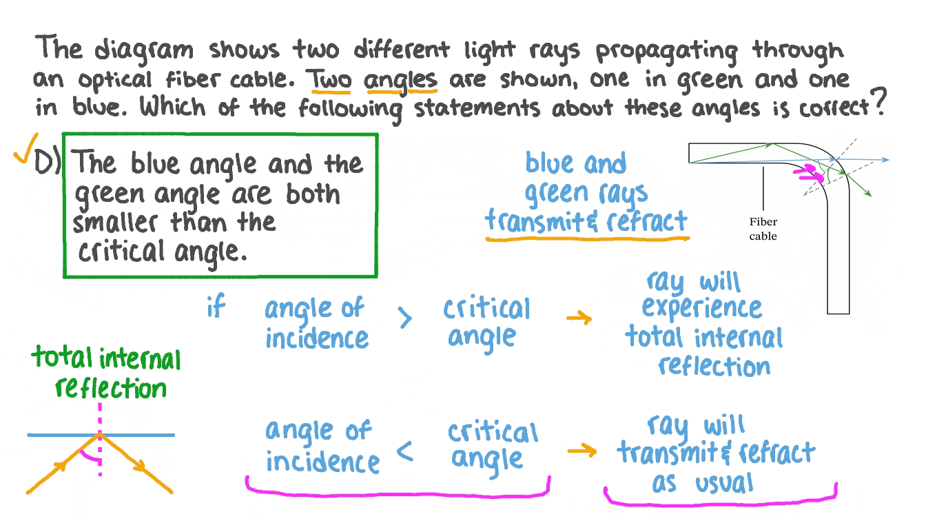 Question Video Comparing Angles Of Incidence To The Critical Angle Nagwa