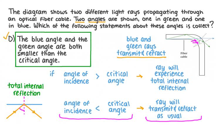 Lesson: Total Internal Reflection | Nagwa