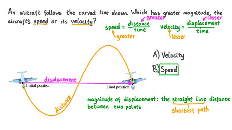 Lesson: Velocity | Nagwa