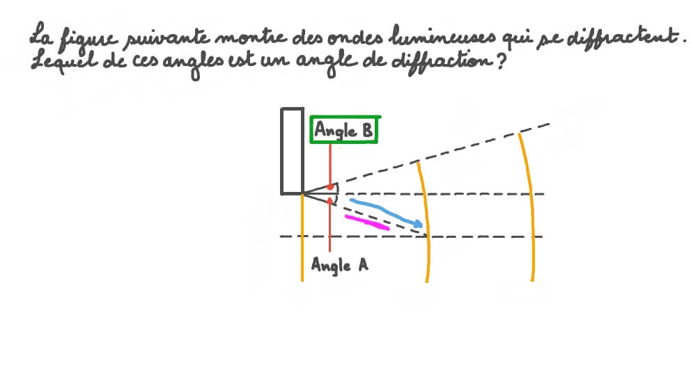 Question Video: Identifier l’angle de diffraction des ondes lumineuses | Nagwa