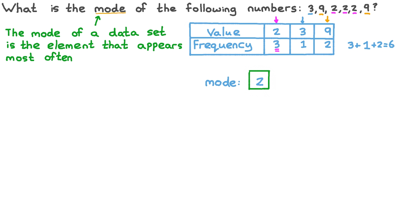 ion Video Calculating The Mode Of A List Of Numbers Nagwa