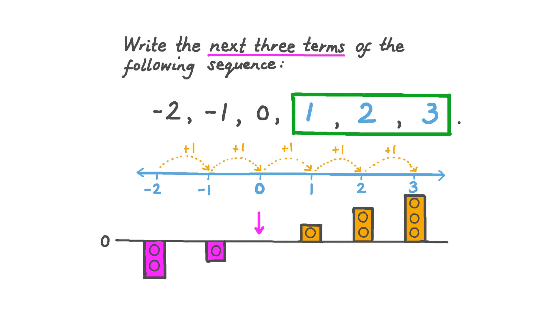 ion-video-number-patterns-with-integers-nagwa