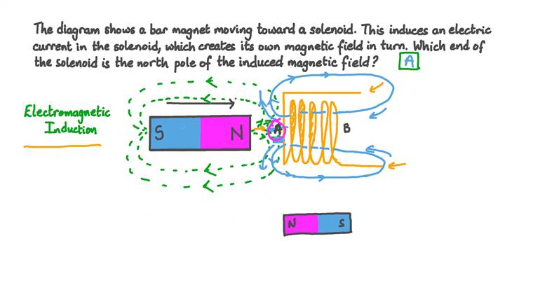 Lesson: Electromagnetic Induction | Nagwa