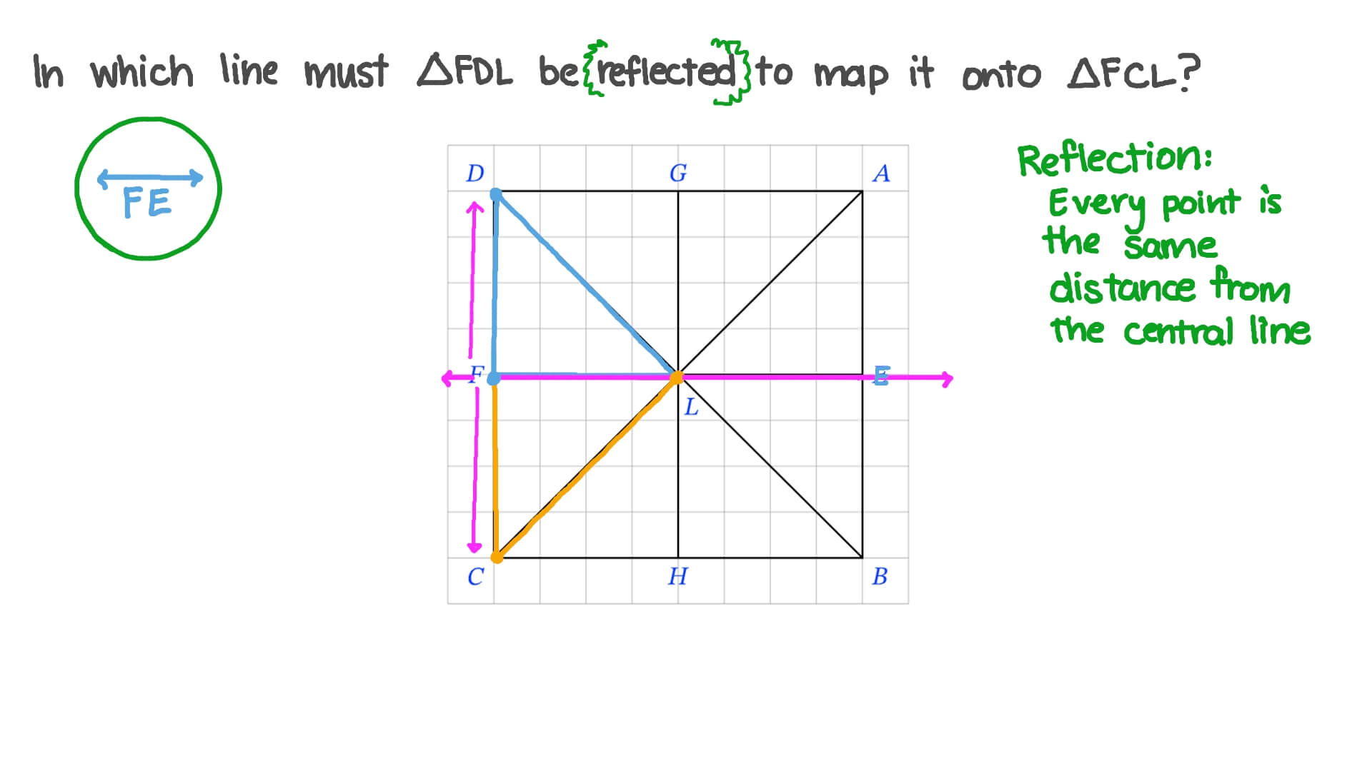 Question Video: Identifying the Line of Reflection That a Known ...