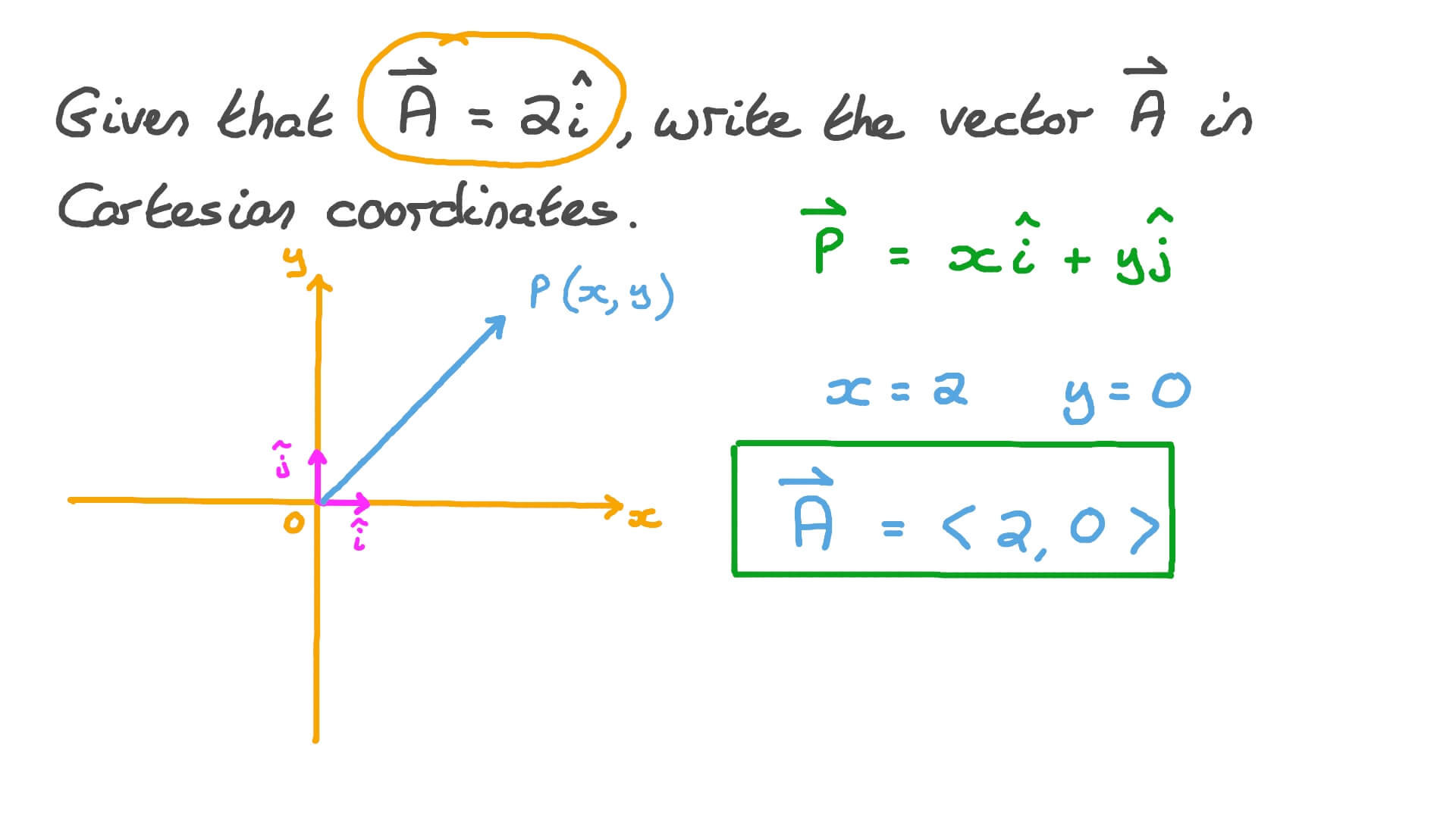 Question Video: Expressing a Vector in Cartesian Coordinates | Nagwa