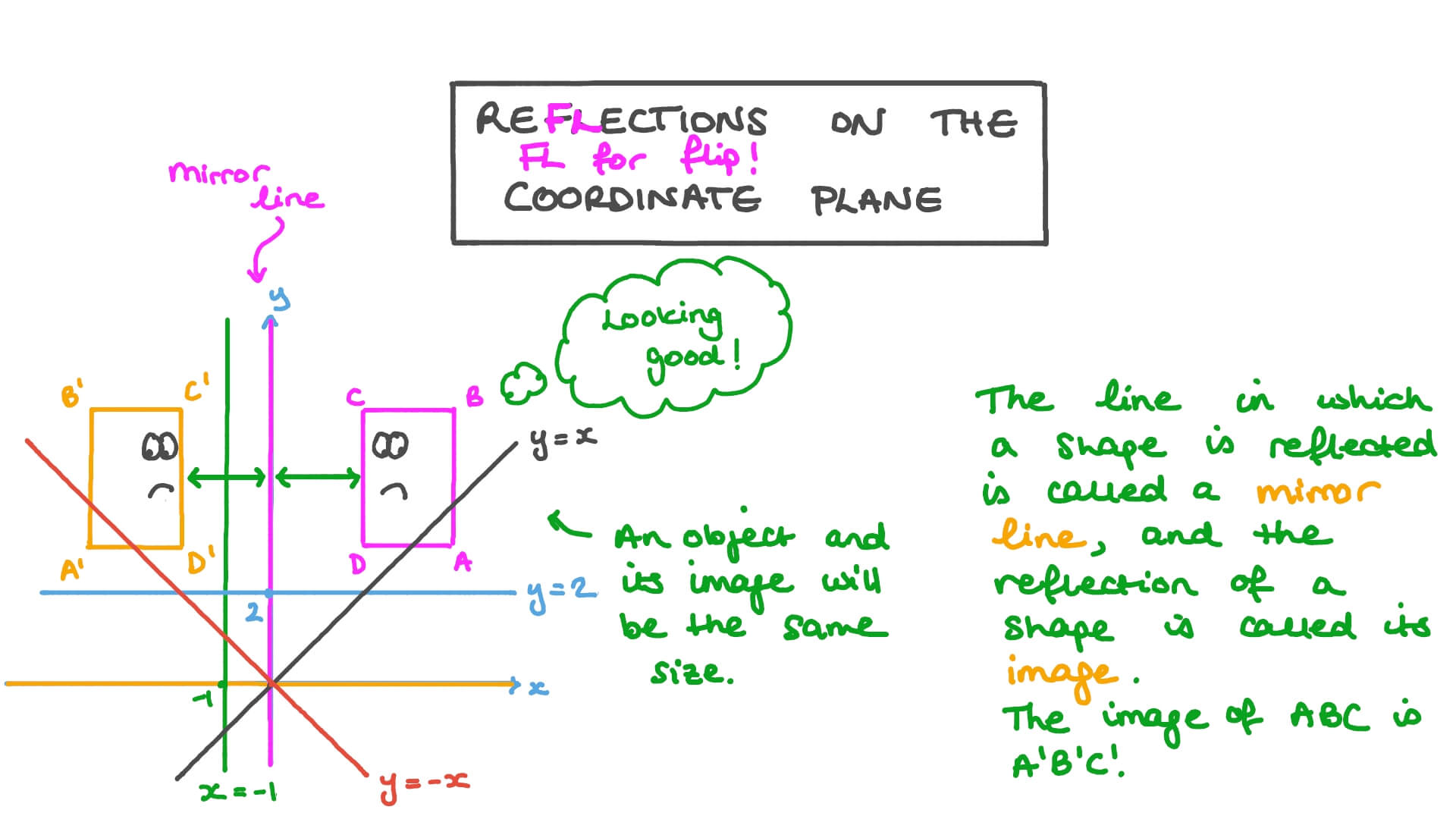Lesson Reflections On The Coordinate Plane Nagwa