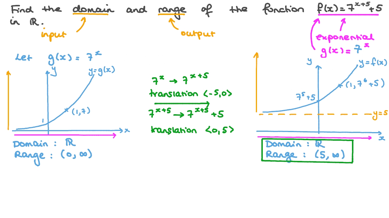 ion Video Finding The Domain And Range Of Exponential Functions