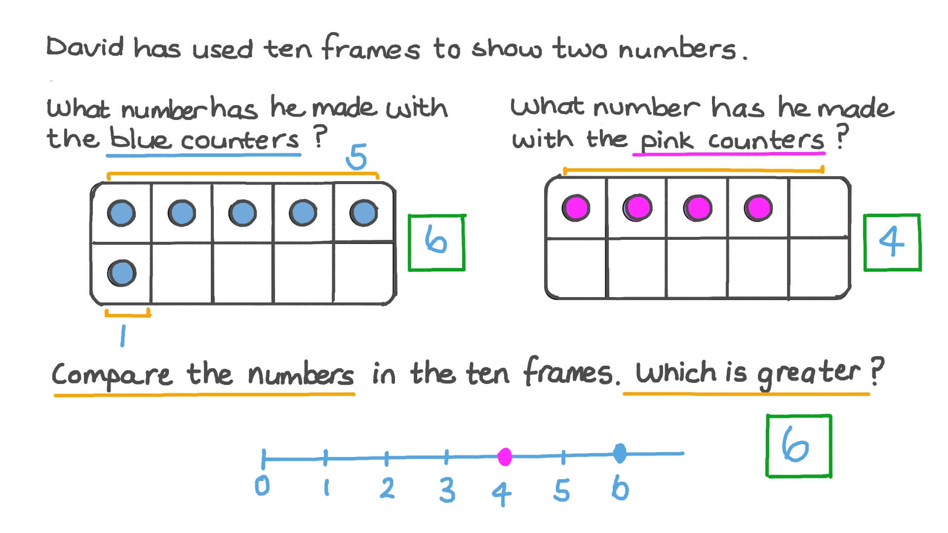 Question Video Using Ten Frames To Compare Numbers To 10 Nagwa