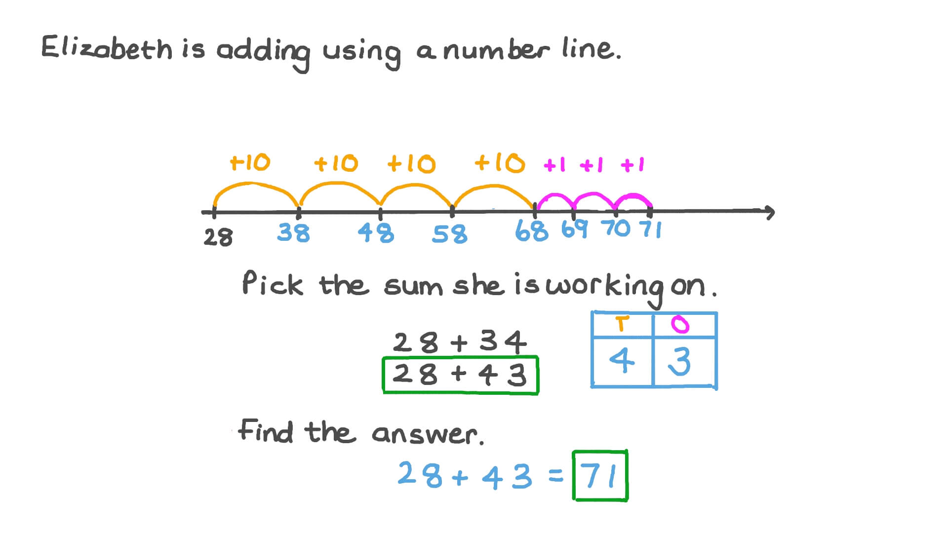 Question Video Adding Tens And Ones On A Blank Number Line Nagwa