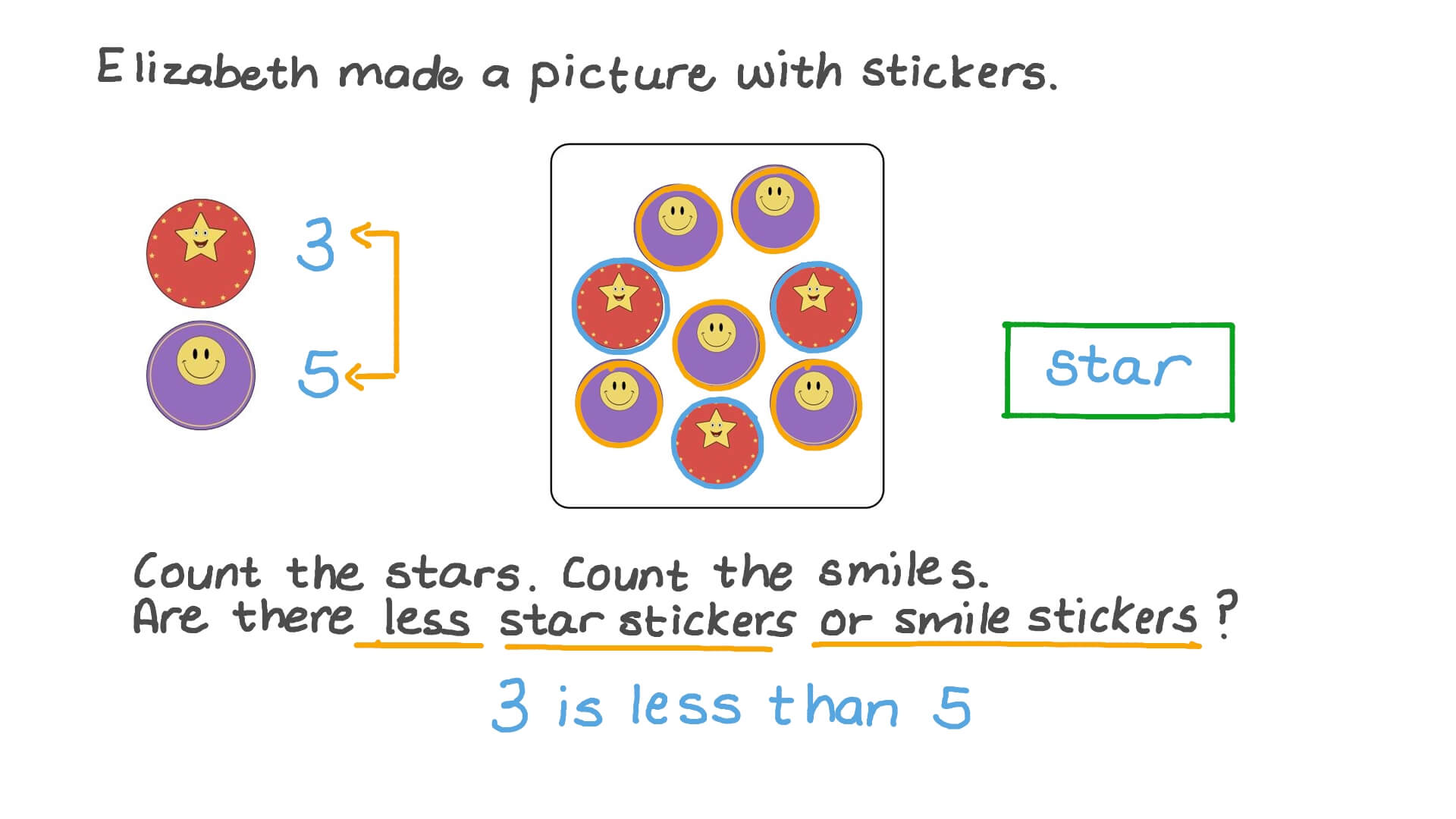 Question Video: Counting to Compare the Number of Objects in Two Groups | Nagwa