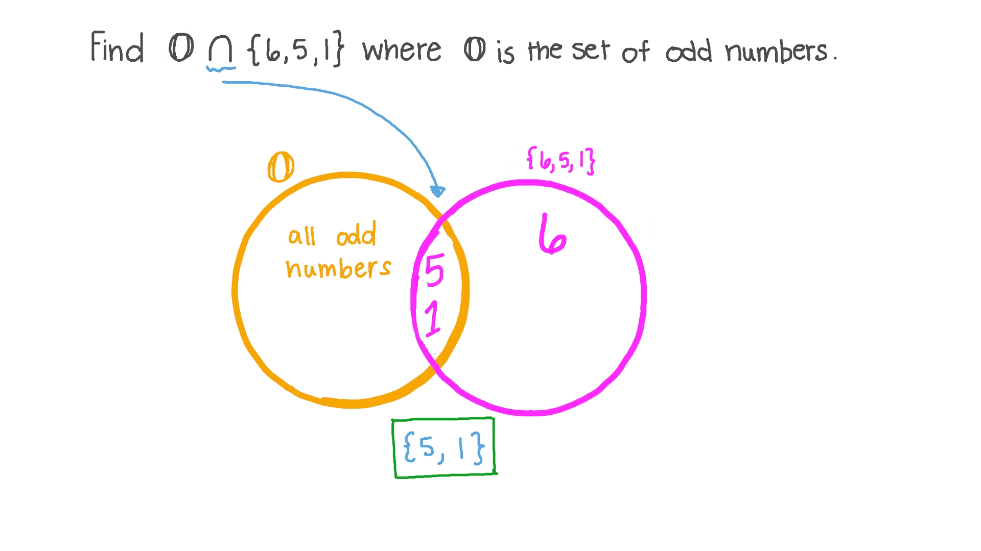 Question Video: Operations on Number Sets | Nagwa