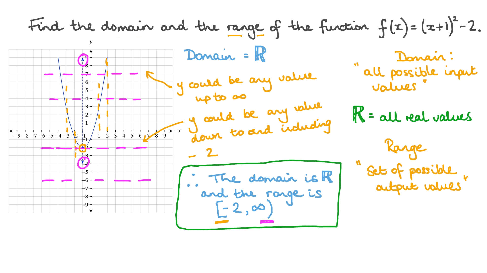 ion Video Finding The Domain And The Range Of A Quadratic