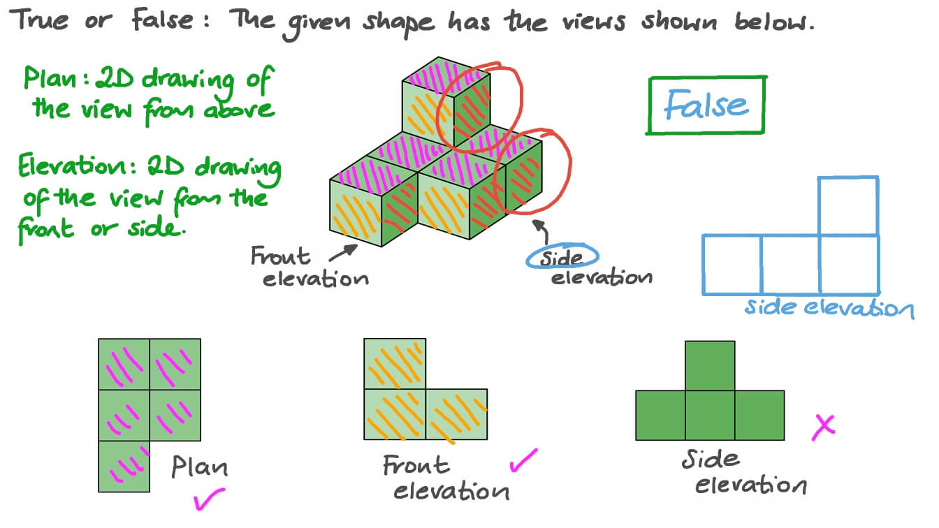Question Video Identifying The Plan Front And Side Views Of A Solid