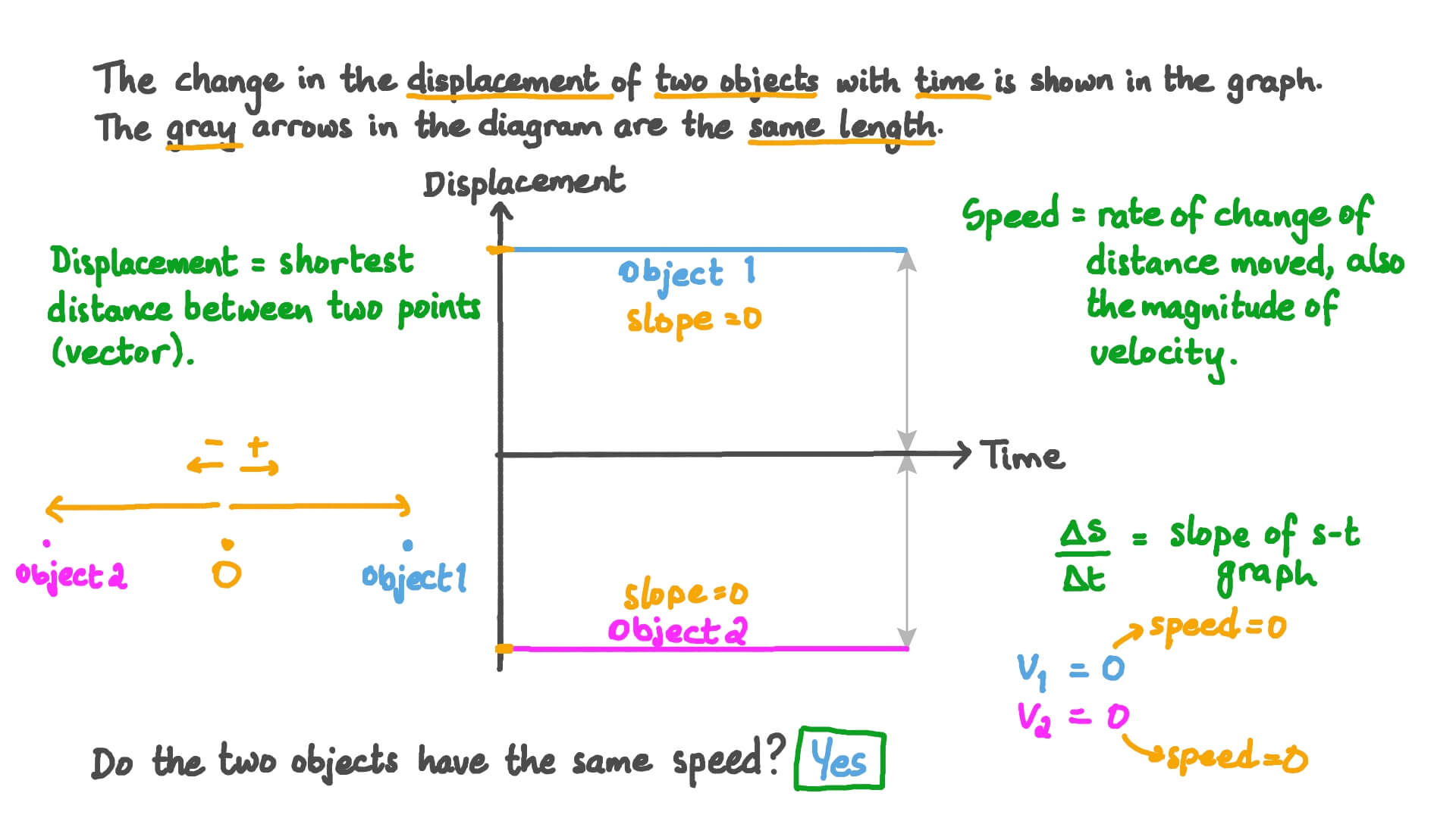 Question Video Understanding Constant Velocity On A Displacement Time