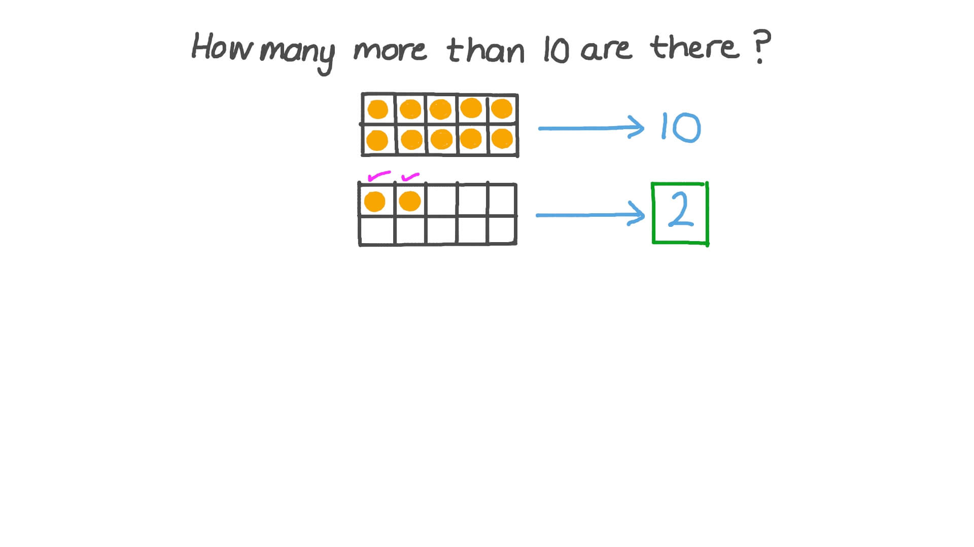 Question Video: Hallar cuántas fichas más hay | Nagwa