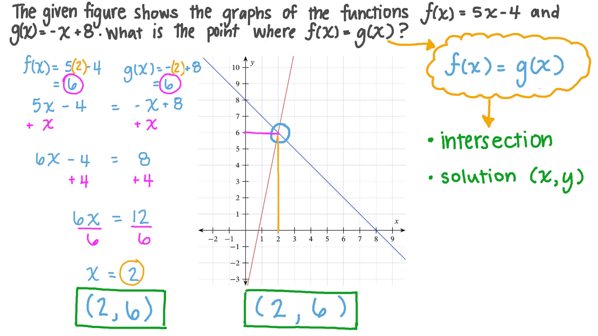 ion Video Finding The Intersection Point Of Two Lines Using Their 