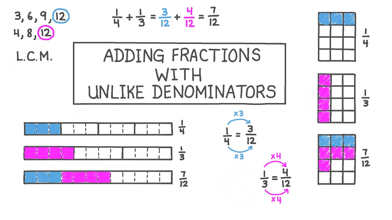 How To Add Fractions With Unlike Denominators Using Models Bruce 