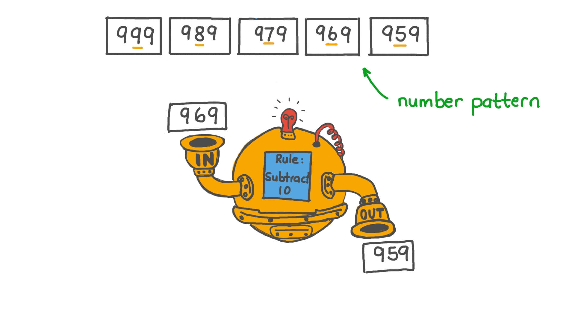 Lesson Number Patterns Three Digit Numbers Nagwa