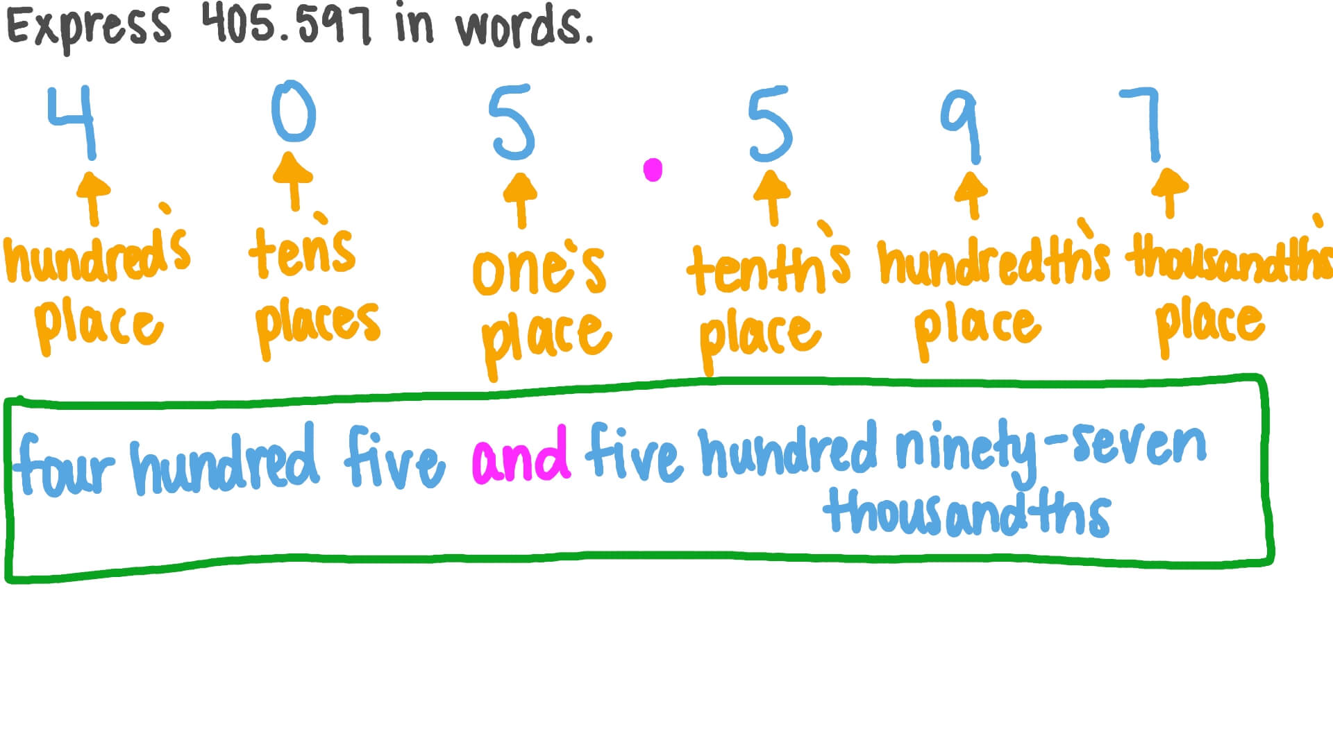 ion Video The Written Form Of Decimal Numbers Nagwa