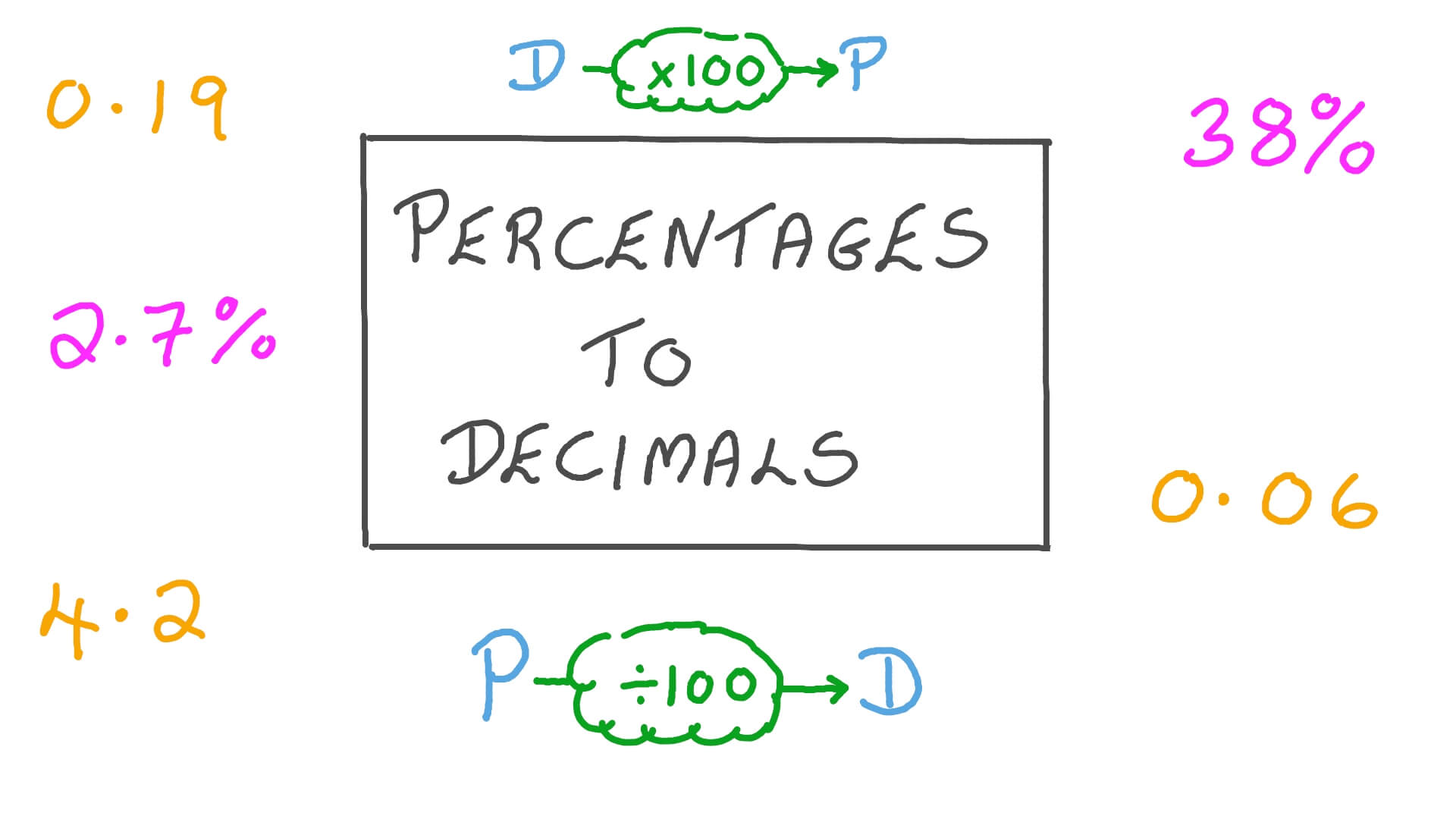 Lesson Video Percentages To Decimals Nagwa