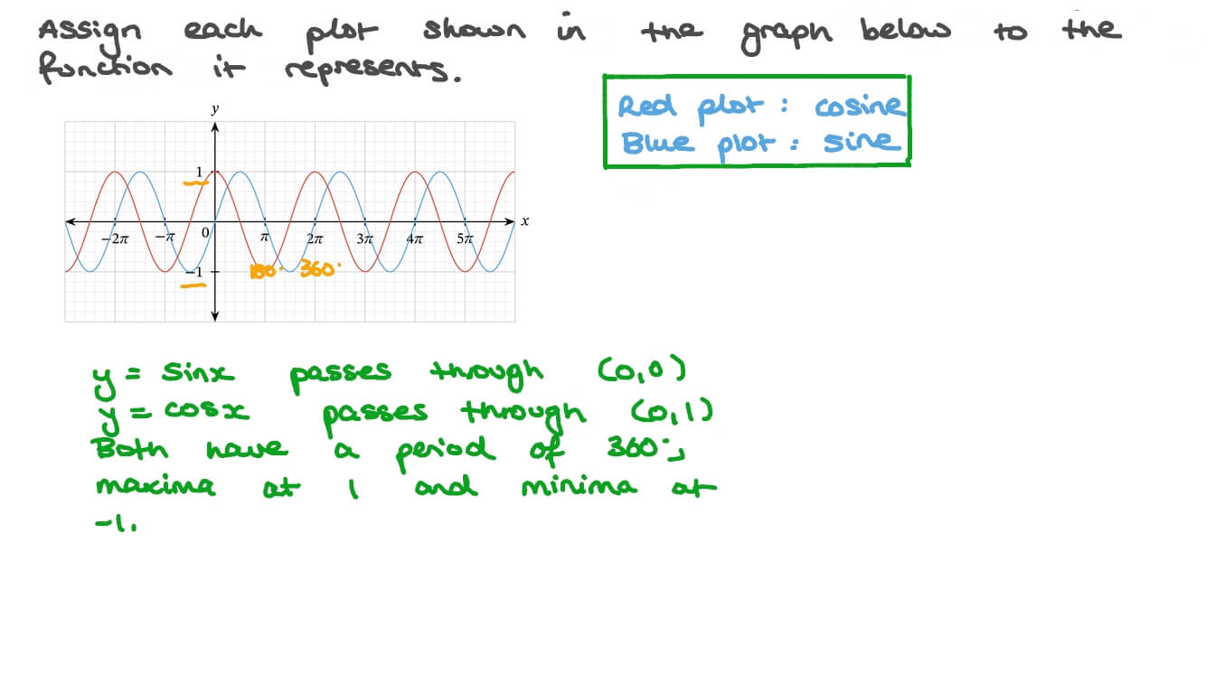 Question Video: Recognizing Trigonometric Functions from their Graph | Nagwa