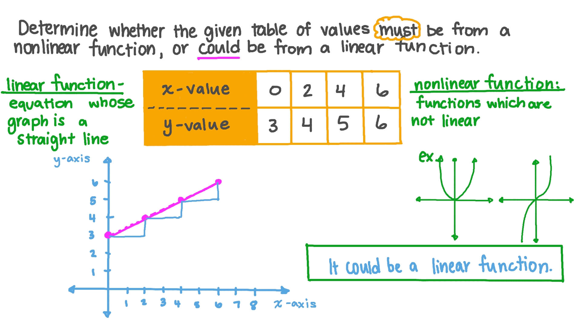 Question Video Determining Whether A Given Table Of Values Is From A