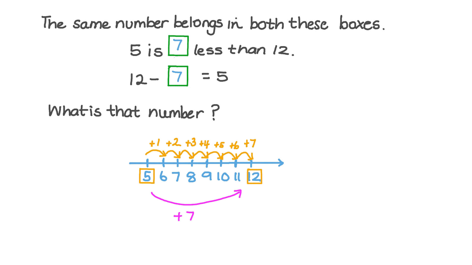 Question Video: Using “Less Than” When Reading Subtraction Sentences ...