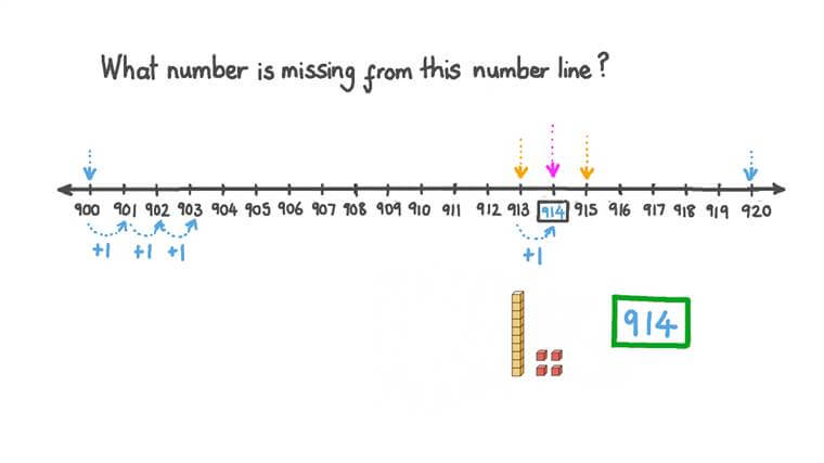 Lesson Three Digit Numbers On A Number Line Nagwa