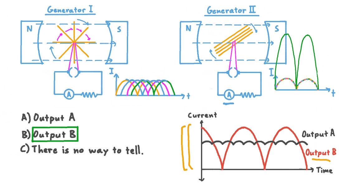 Question Video: Matching Current Output with a Rectified Current Generator | Nagwa
