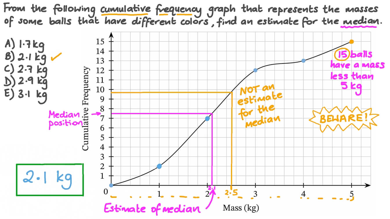 ion Video Estimating The Median From A Cumulative Frequency Graph 