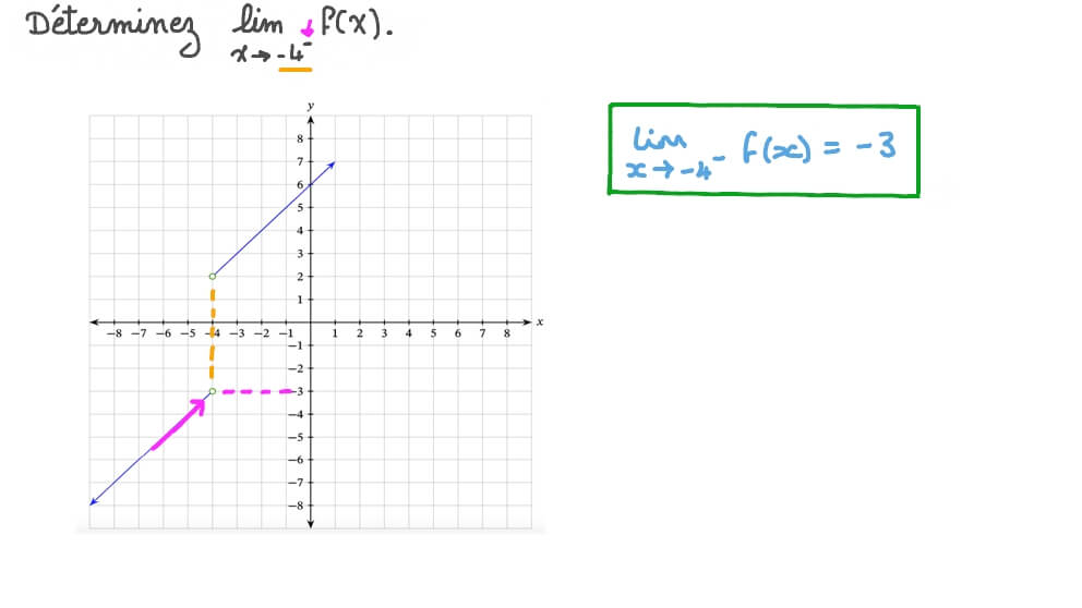 Question Video: Déterminer la limite à gauche en un point d’une ...