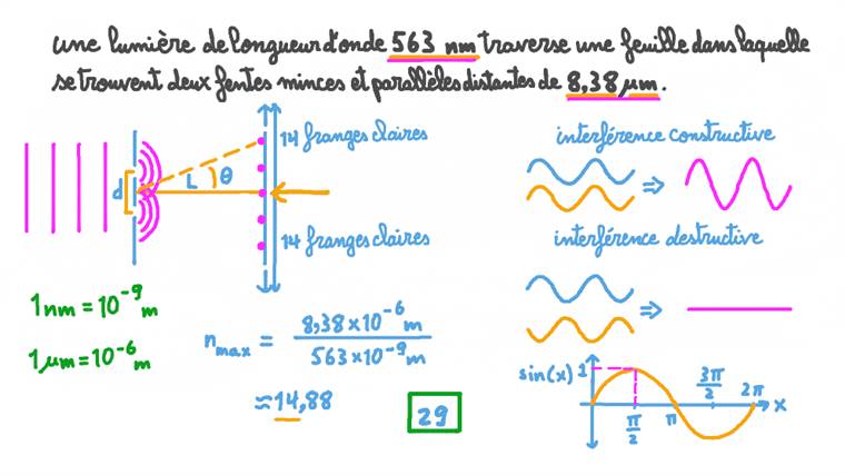 Leçon : Interférences de Young | Nagwa
