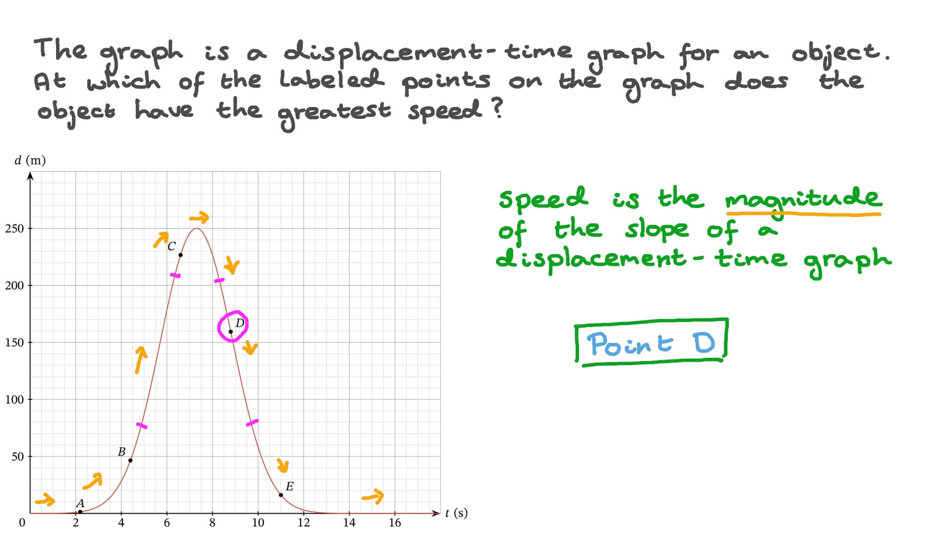 Question Video: Identifying the Region of a Displacement-Time Graph in ...
