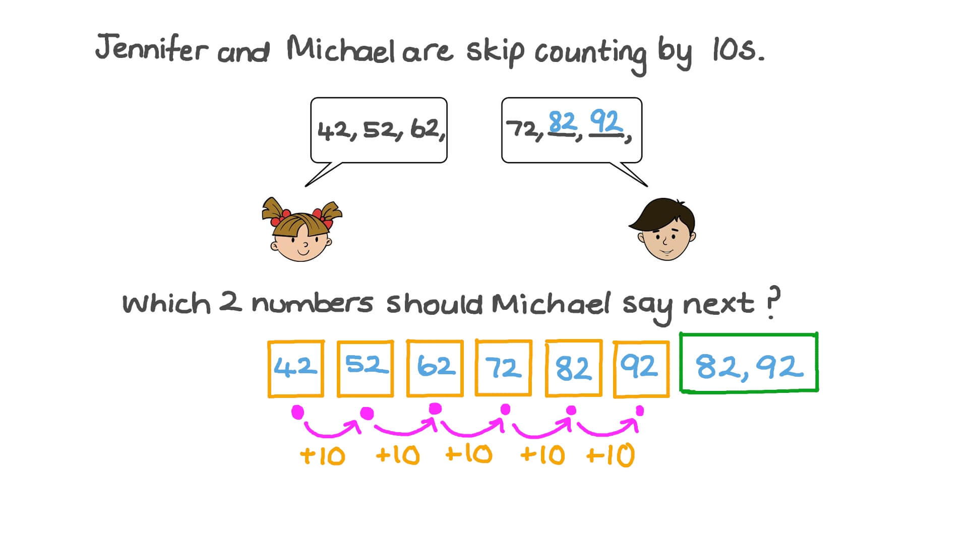 Question Video: Skip Counting by 10s up to 120 | Nagwa