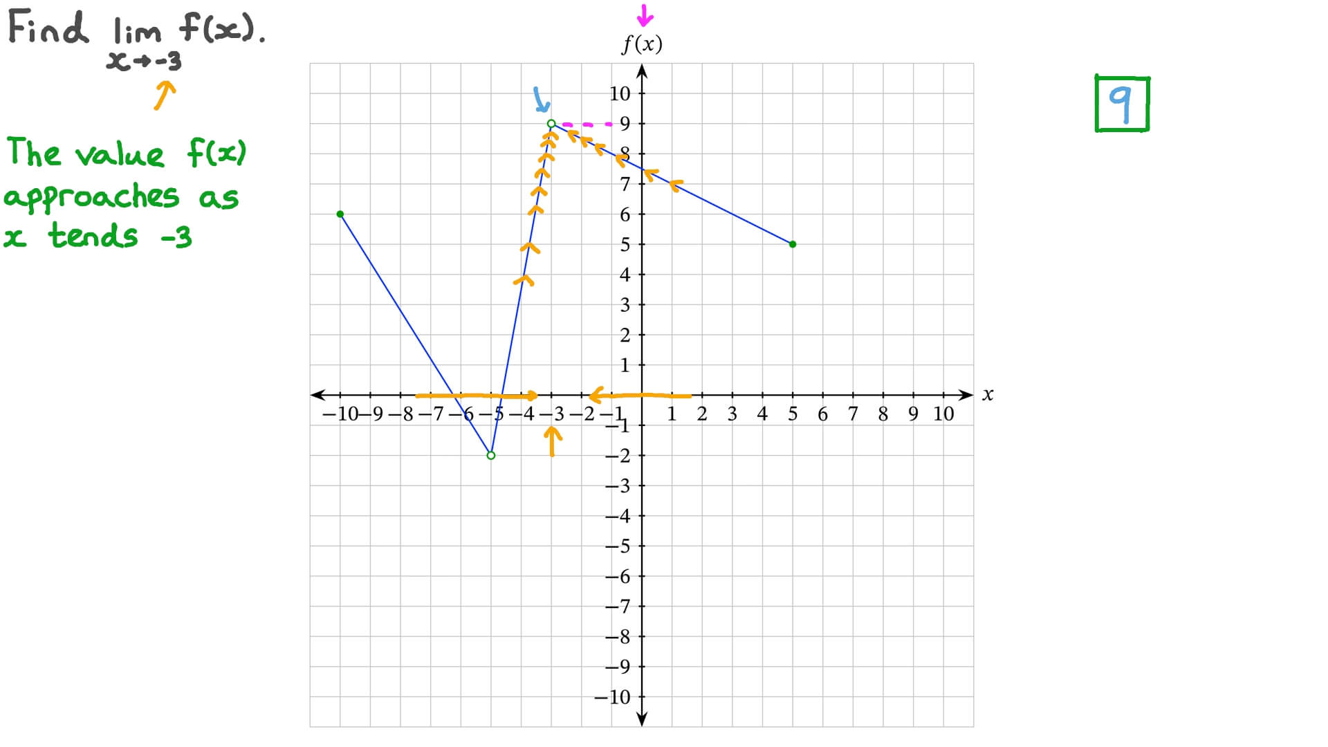 Question Video: Finding the Limit of a Function from Its Graph at a Point of Removable ...