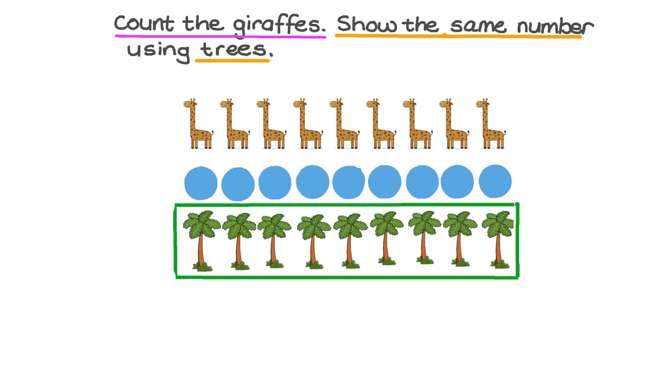 Question Video: Counting Objects and Drawing Another Group of Objects to Show the Same Number ...