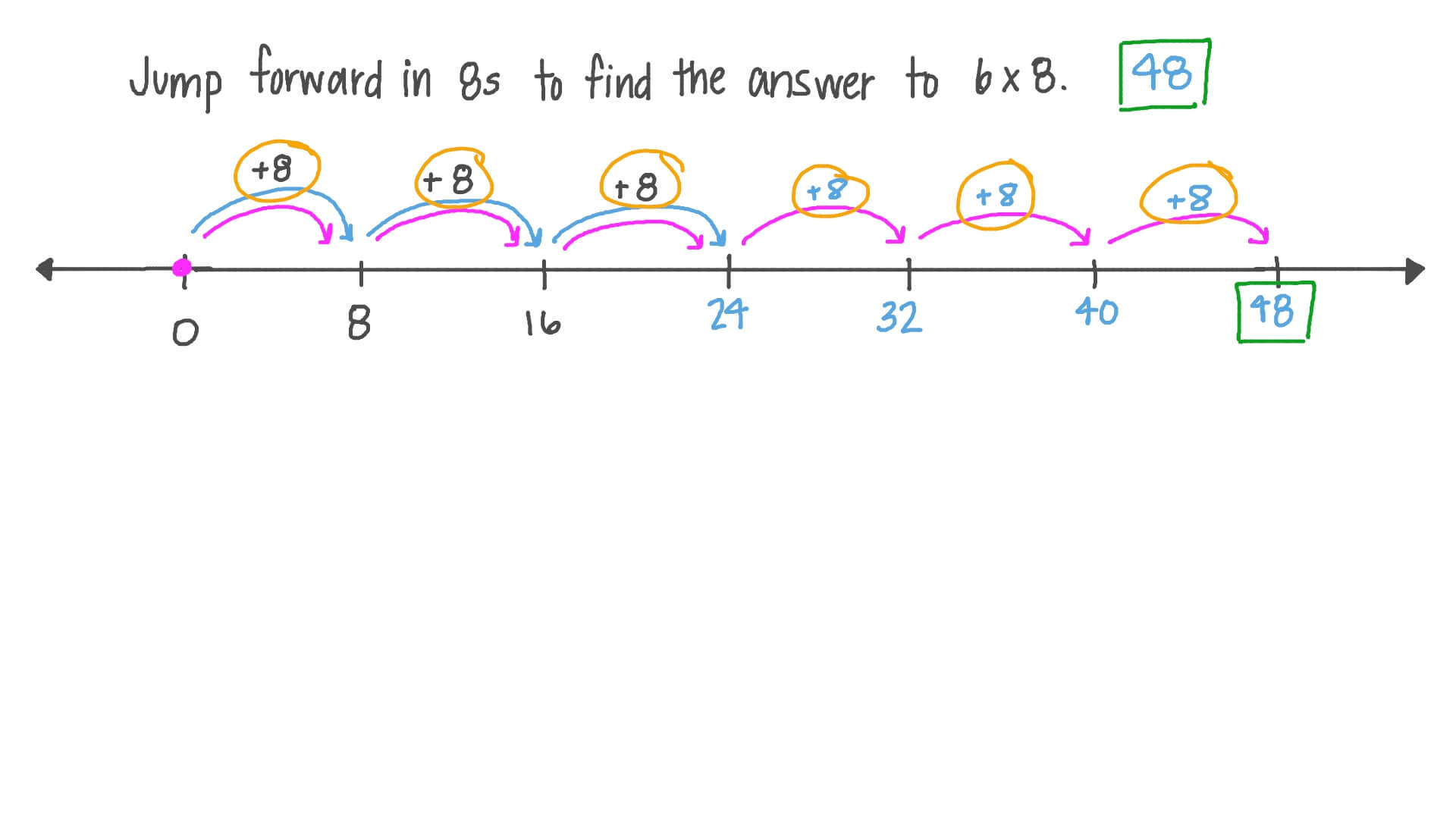 Question Video: Using Number Lines to Model Multiplication within 100 | Nagwa