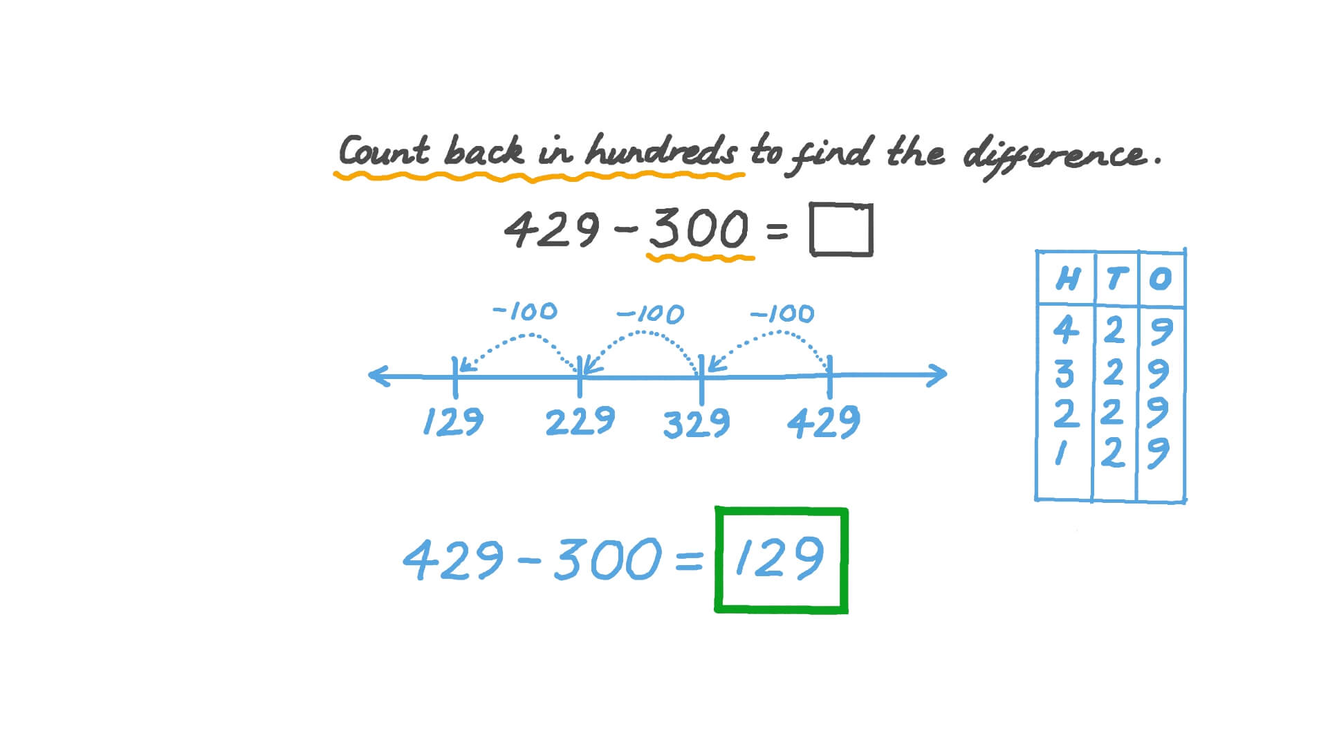 Question Video: Subtracting Two Three-Digit Numbers by Counting Back ...