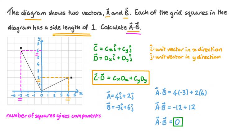 Lesson: The Scalar Product of Two Vectors | Nagwa
