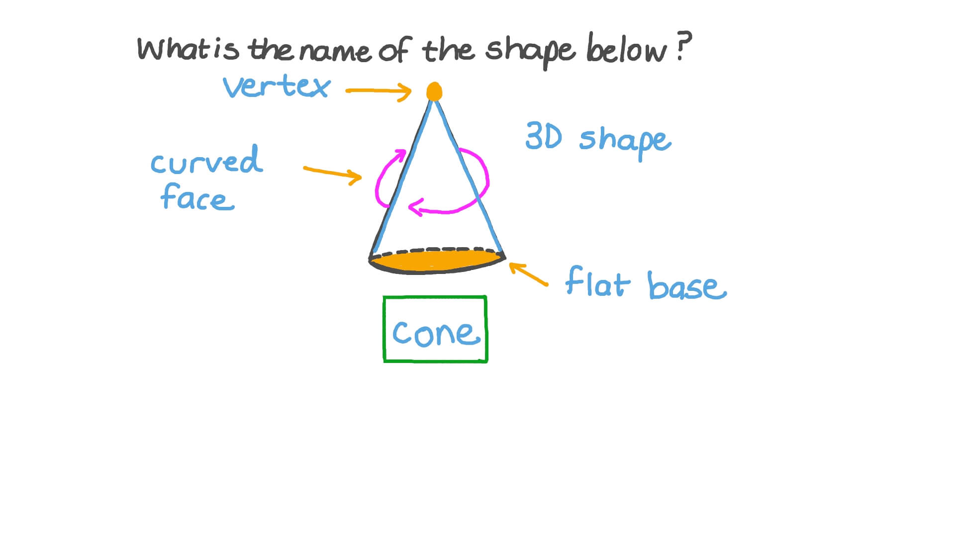 Question Video Identifying Shapes Nagwa