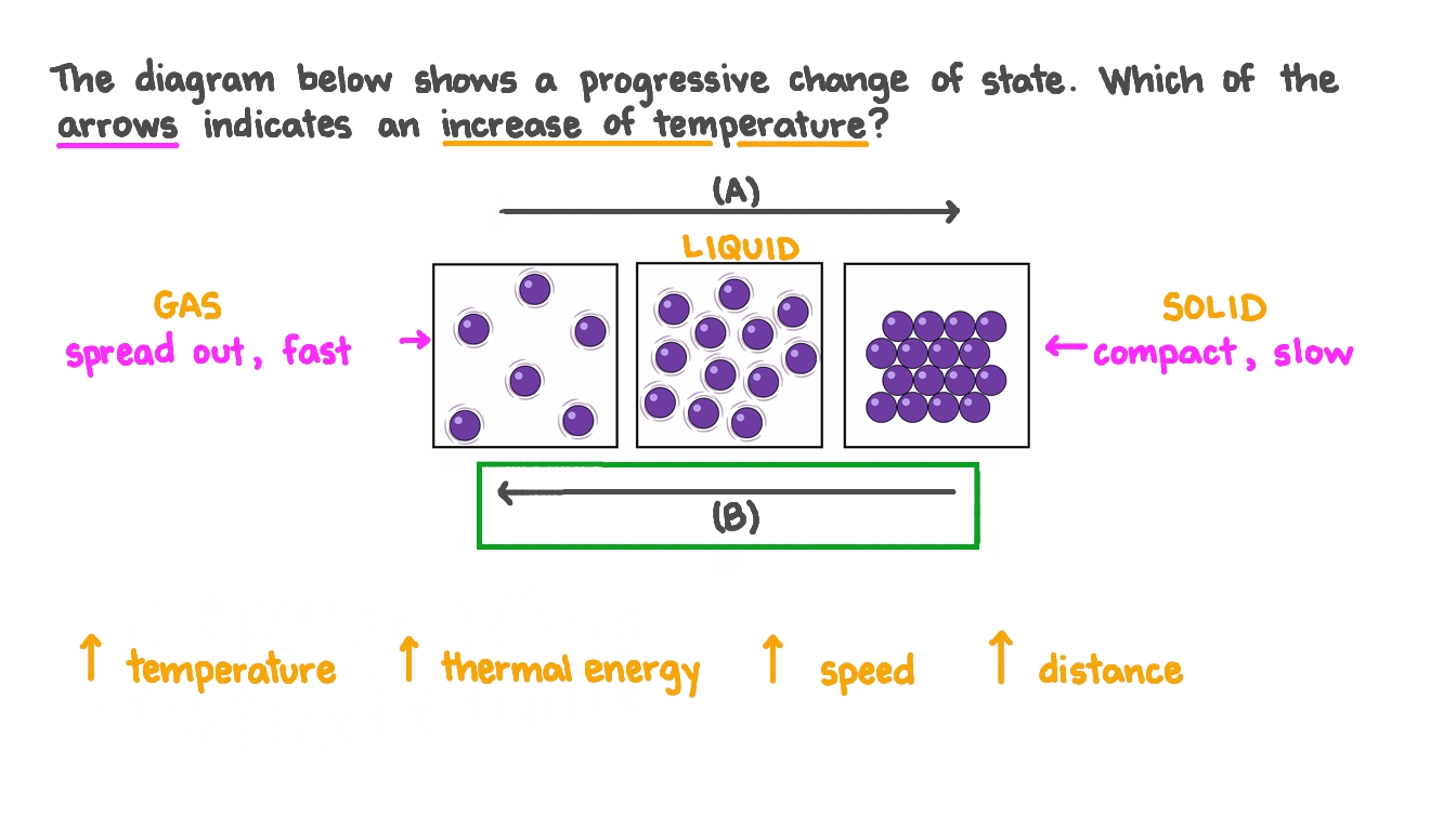 Question Video Relating Particle Diagrams To Temperature Nagwa
