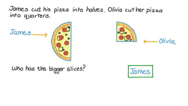 Lesson: Halves and Quarters | Nagwa
