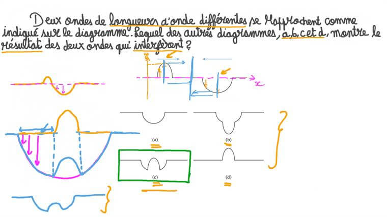 Lesson: Interférence des ondes lumineuses | Nagwa