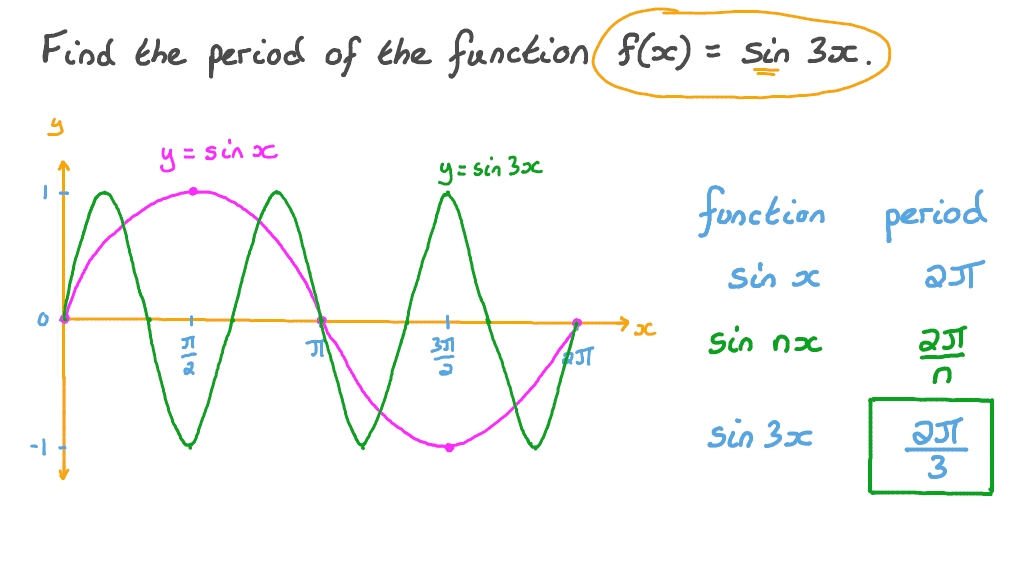 ion Video Calculating The Period Of A Trigonometric Function Nagwa