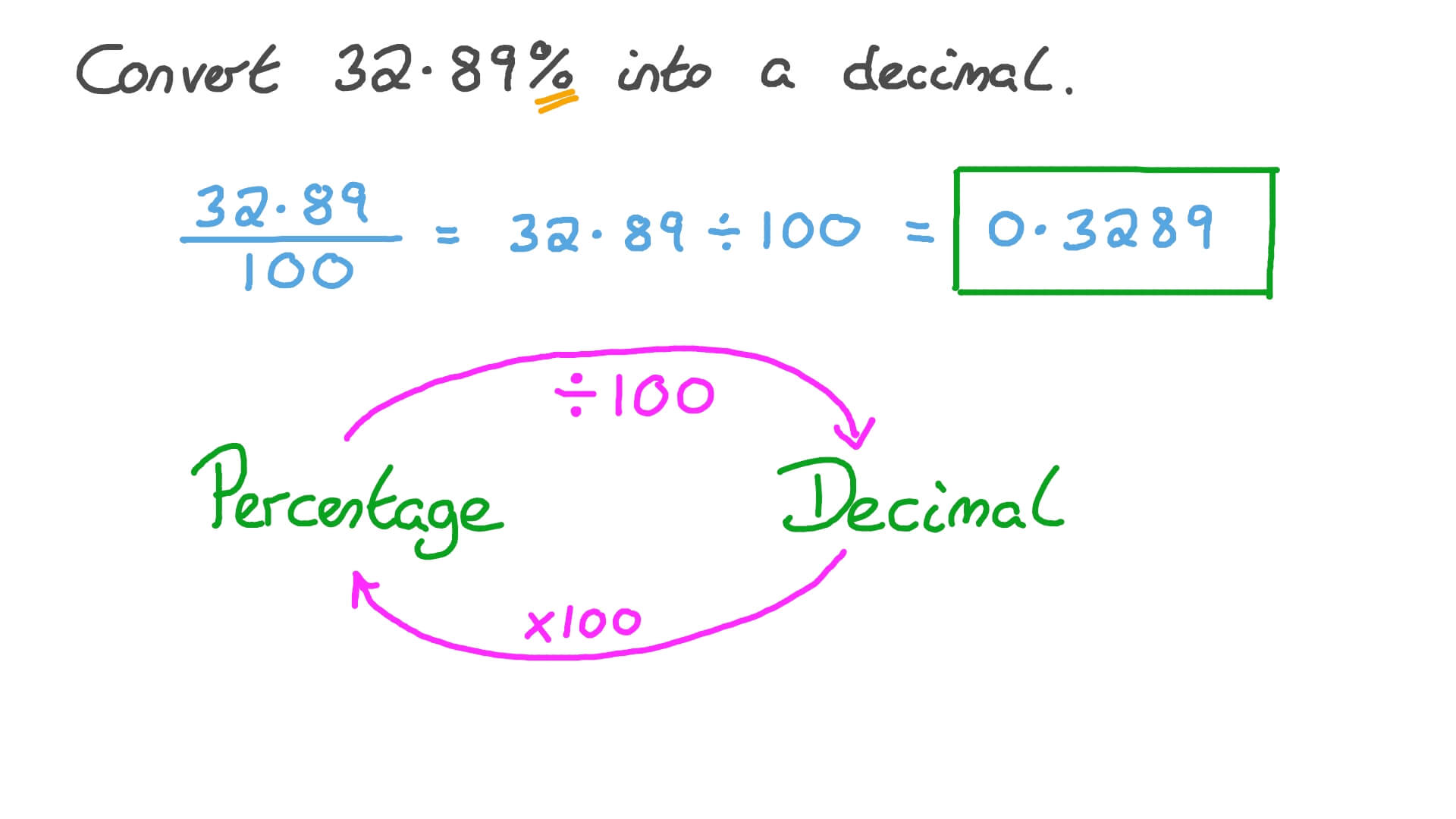 Question Video Converting Percentages To Decimals Nagwa