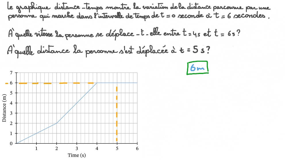 Question Video: Analyse du graphique distance-temps pour un objet qui ...